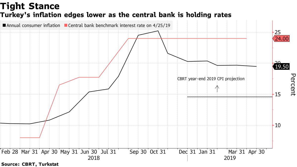 Turkish Inflation Surprise Not Enough to Free Central Bank Hands ...