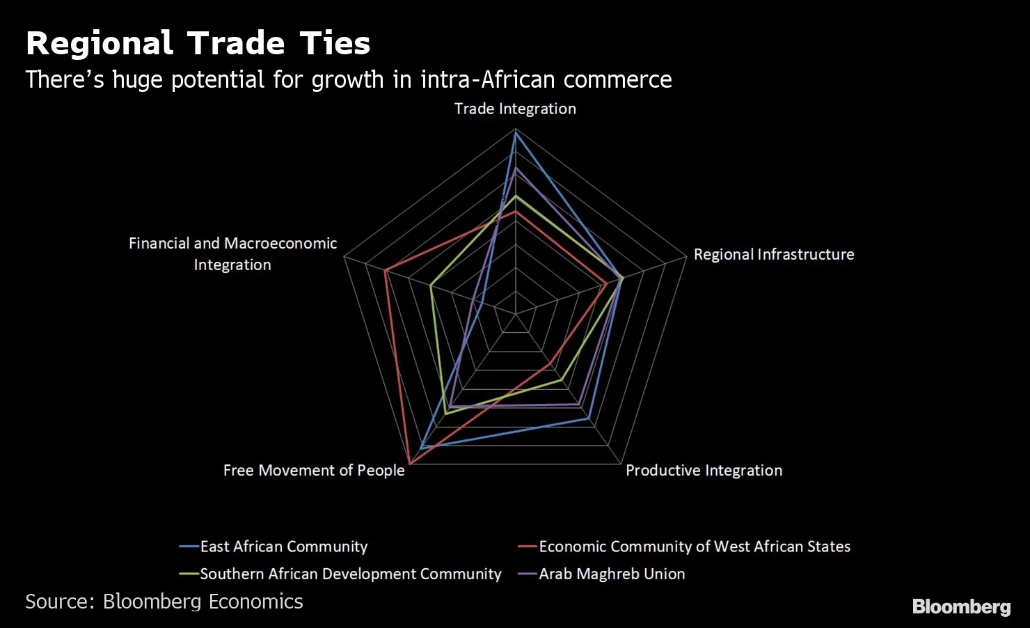Regional Trade Ties Hold Key to Africa’s Economic Growth: Chart - Bloomberg