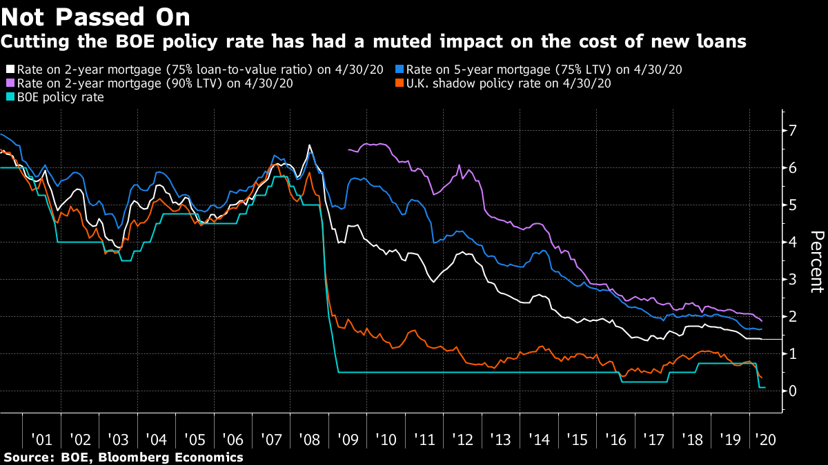 BOE Rate Cuts Have Had Muted Impact on Cost of New Loans: Chart - Bloomberg