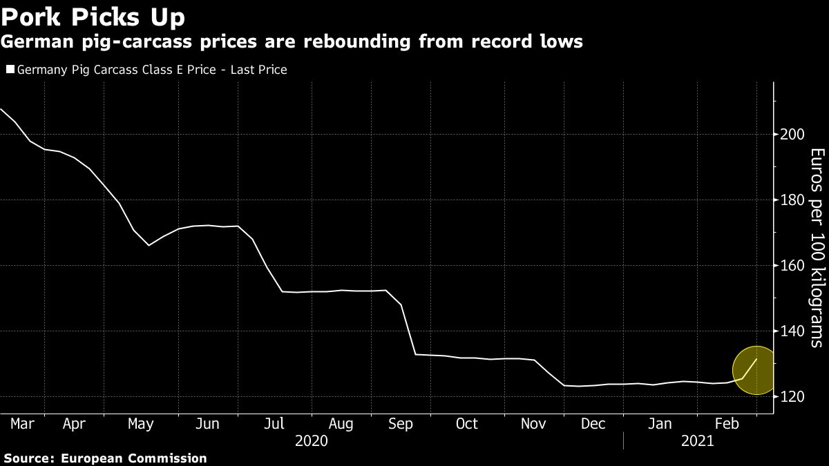 Germany Wins Back Pork Buyers With Deadly Swine Fever Contained - Bloomberg