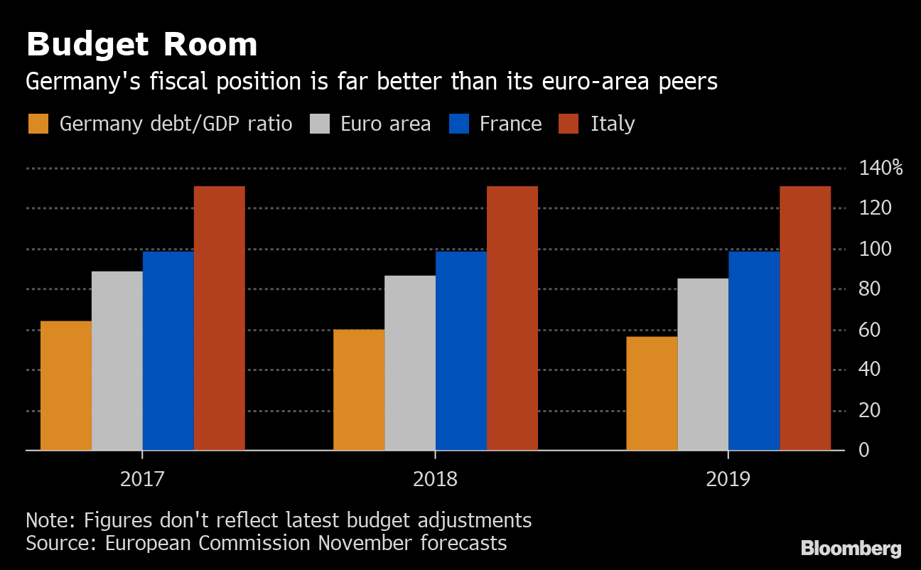 Deficit Conquered, Germany Is Finally Boosting Public Spending - Bloomberg