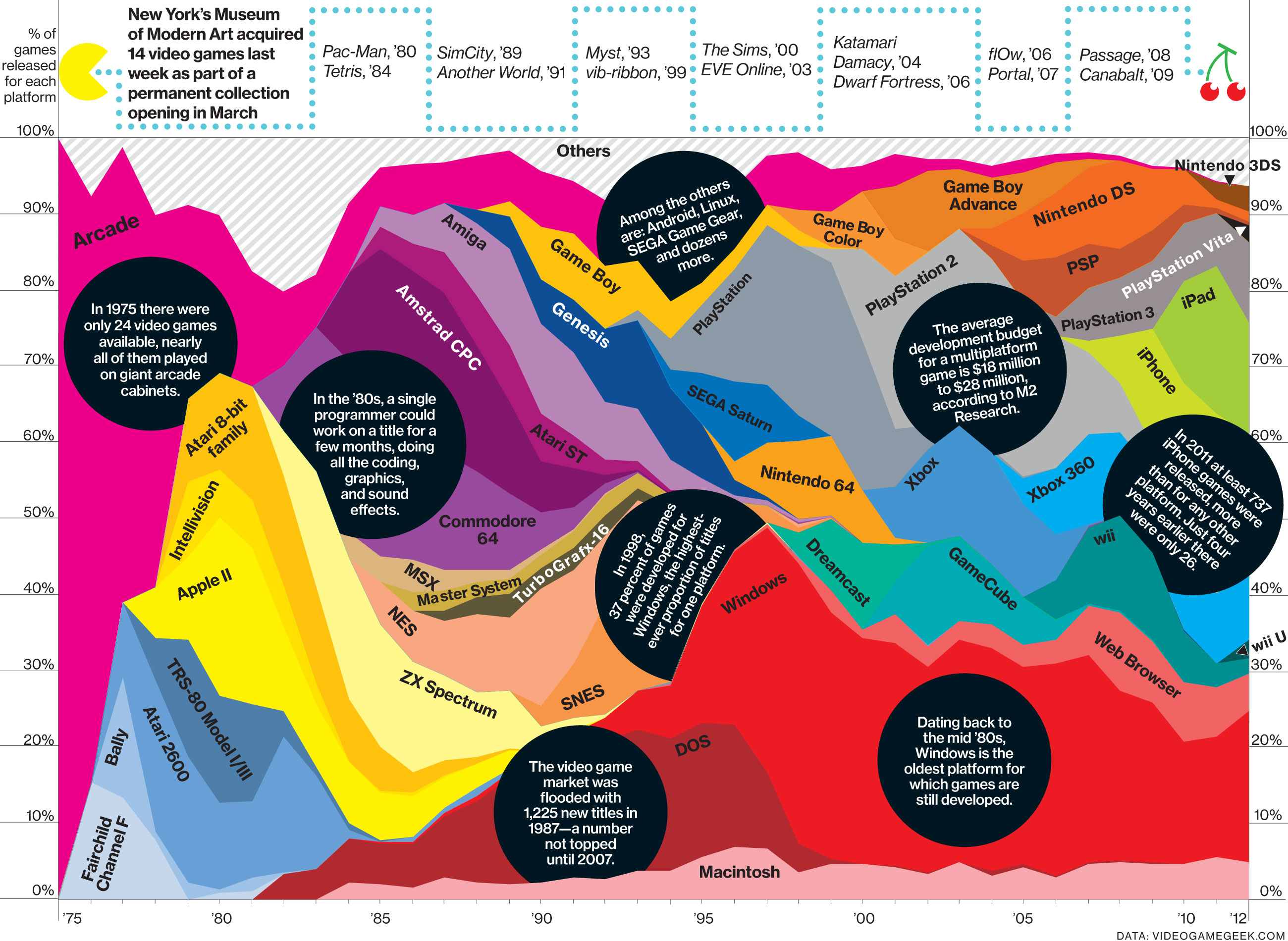 The Evolution of the Video Game - Bloomberg