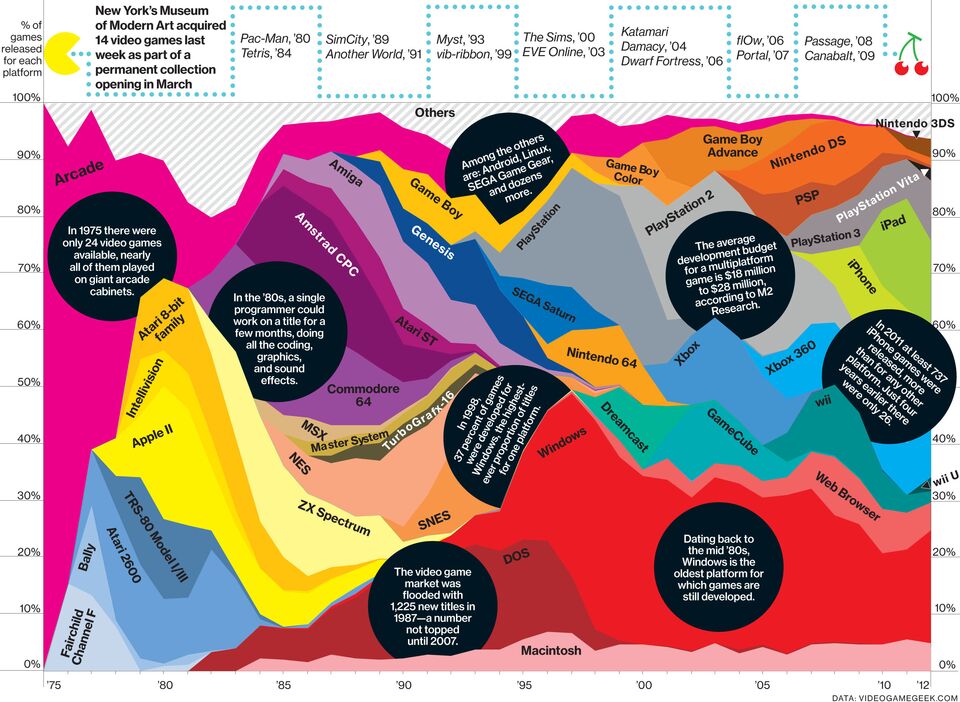The Evolution of the Video Game - Bloomberg