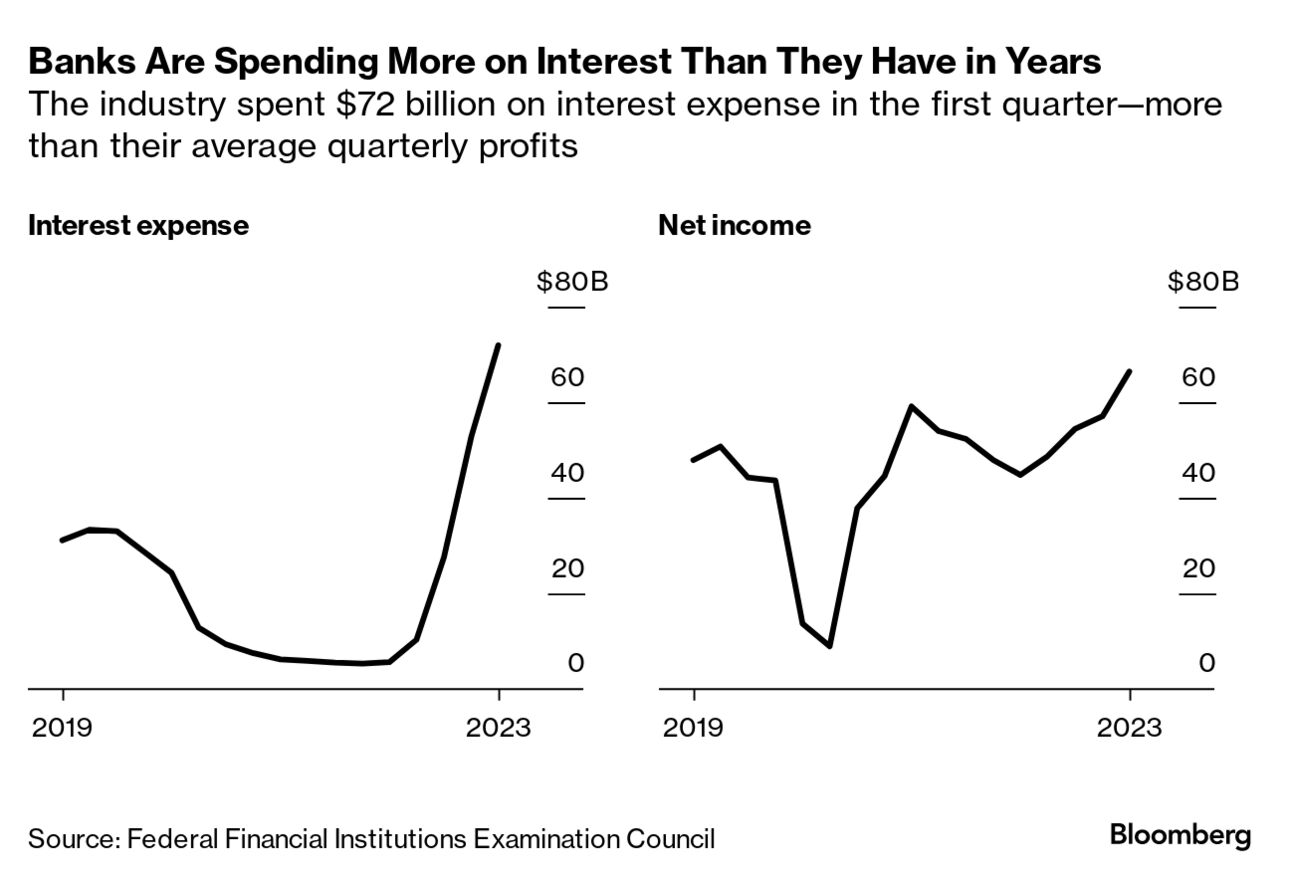 US Banks Rely on an Expensive Fix to Declining Deposits Problem