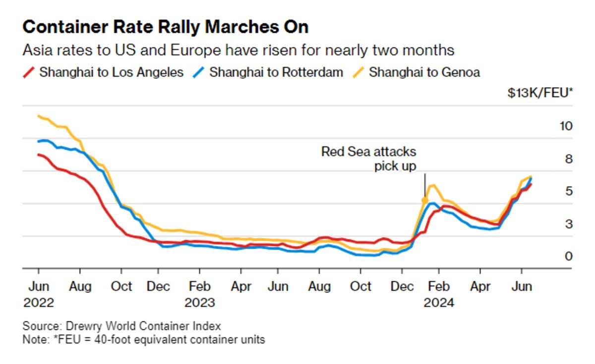 Container Rate Surge Enters Longest Stretch Since the Pandemic - Bloomberg