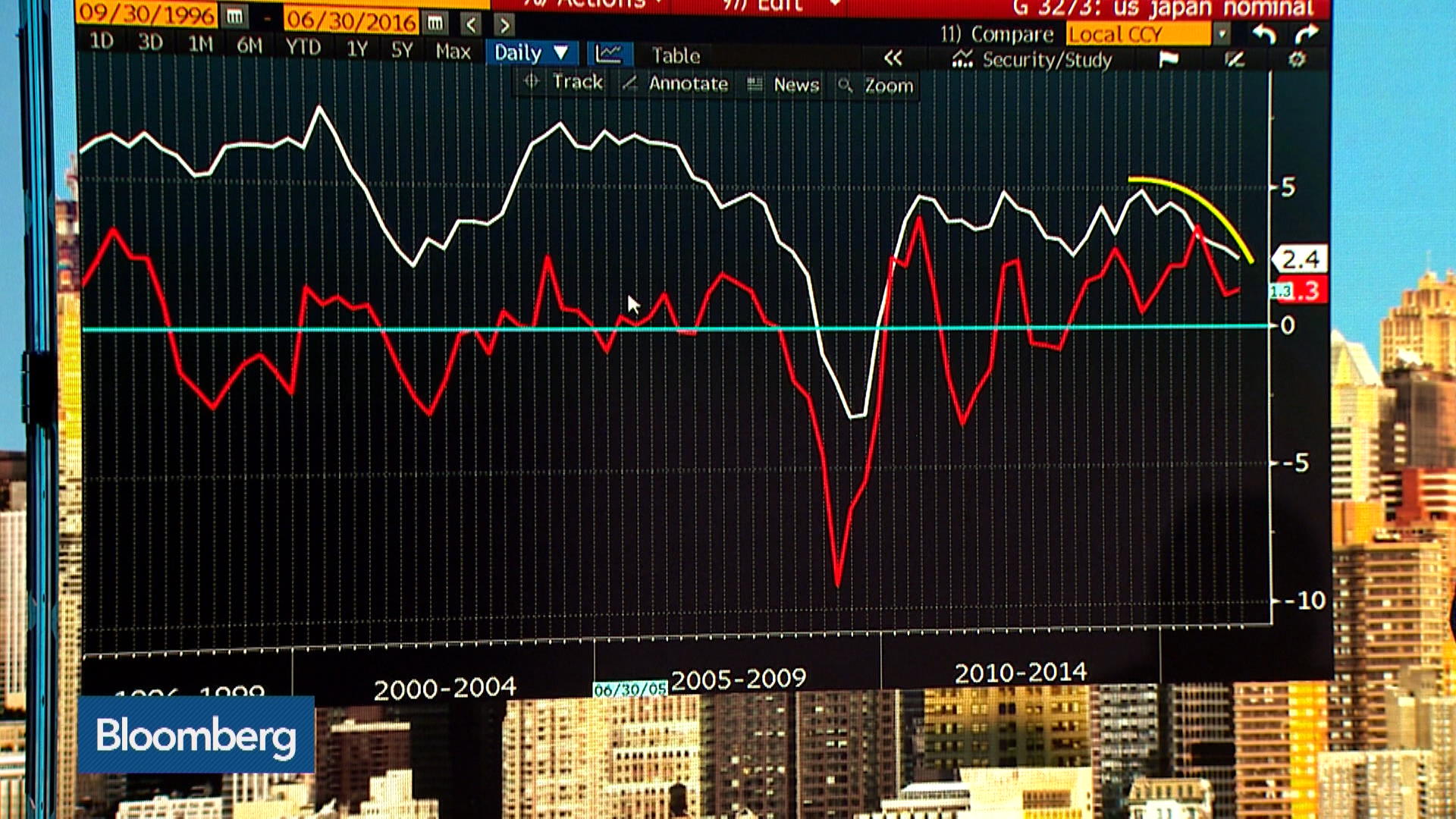 Watch Why This Chart Makes Carl Weinberg Mad at Tom Keene - Bloomberg
