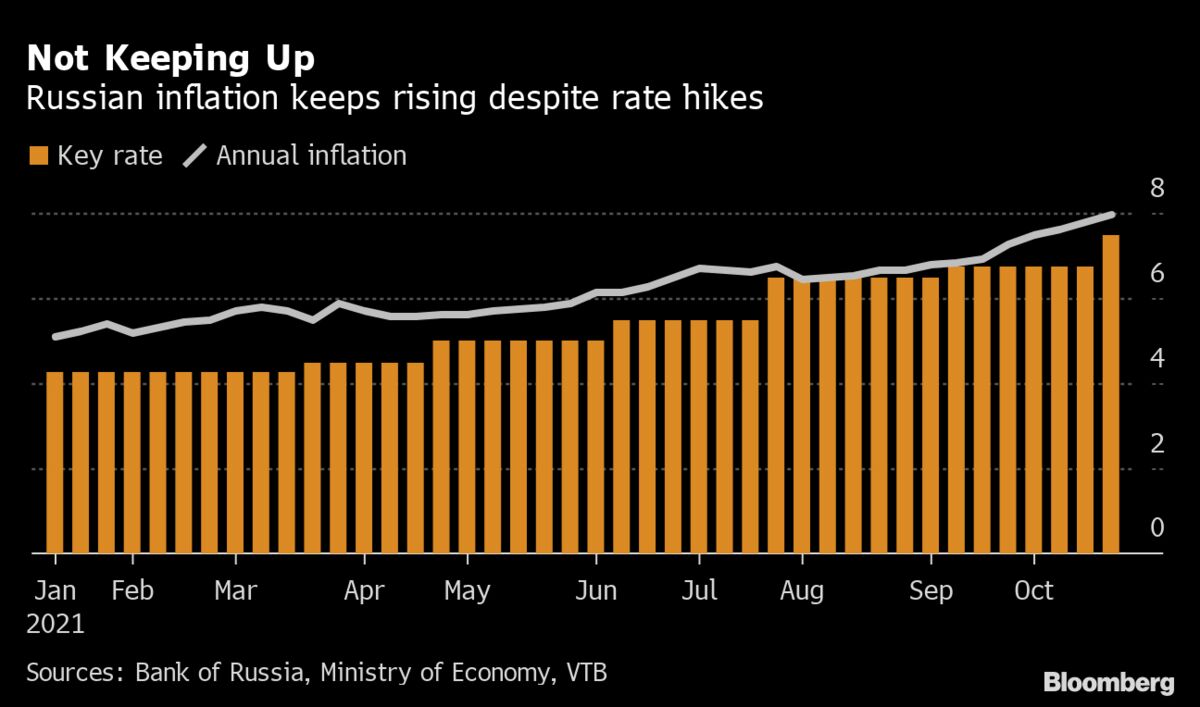 Russia Inflation Jumps Further, Pointing to Bigger Rate Hikes - Bloomberg