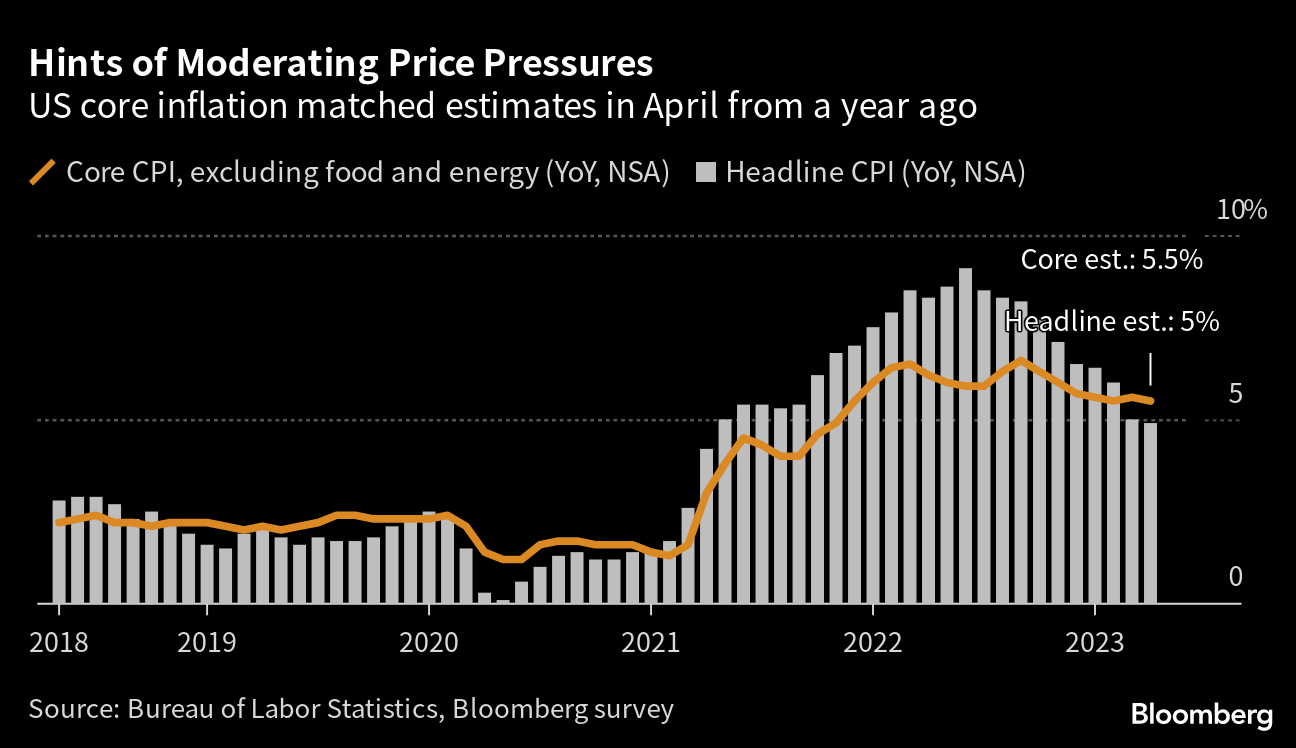米CPI、インフレ鈍化を示唆－FRBに利上げ停止の余地与える - Bloomberg