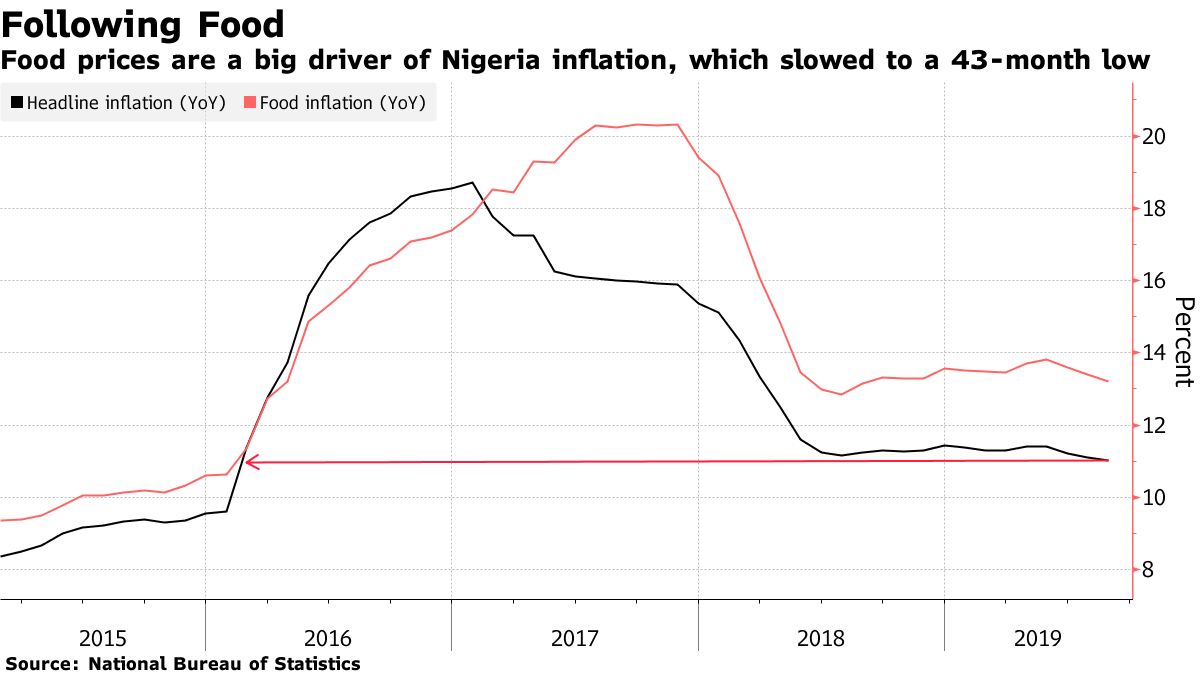 Nigeria Inflation Slows to 43-Month Low as Food Costs Grow Less - Bloomberg