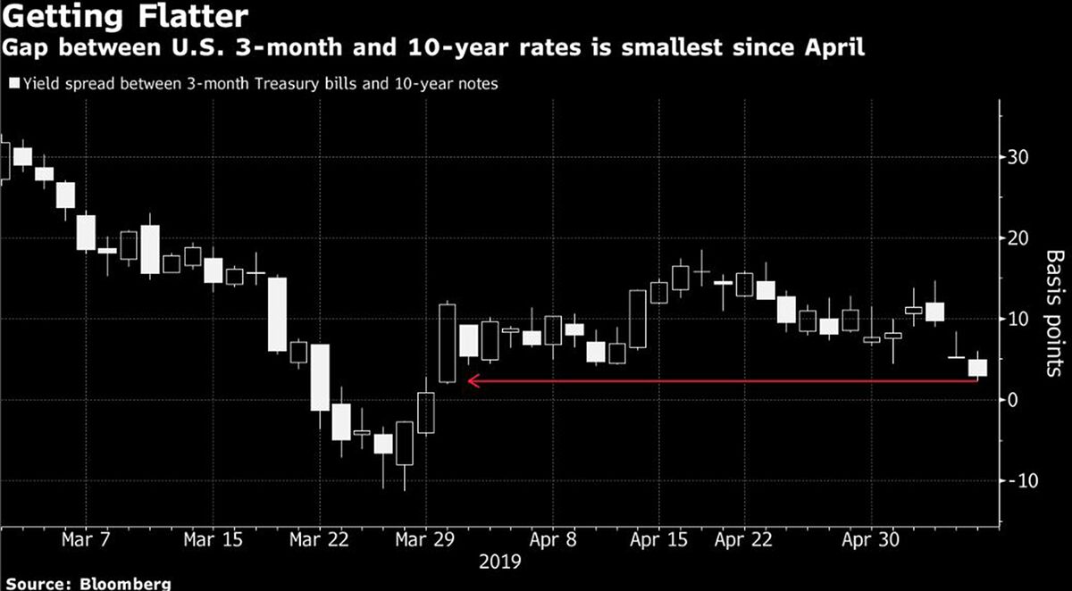 U.S. Yield Curve Edges Back Toward a Potentially Worrying Level - Bloomberg