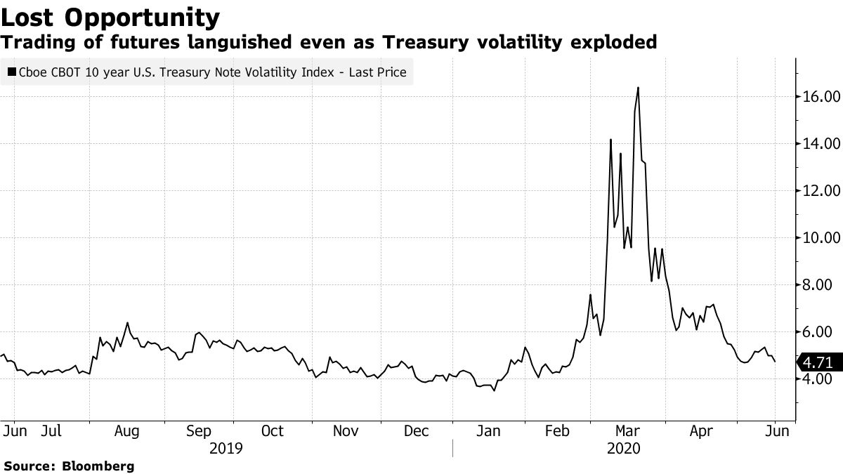 An $18 Billion Debt ETF Powers Revamp of VIX-Like Rates Gauge - Bloomberg