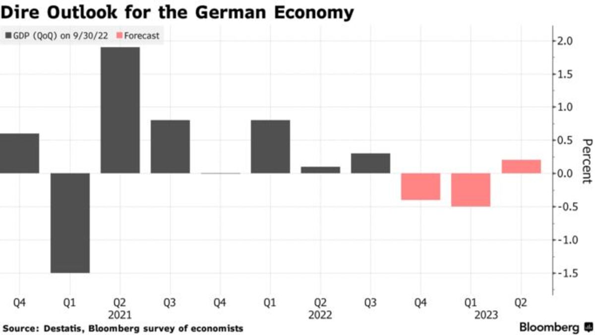Germany’s Economy Unexpectedly Grows, Delaying Recession - Bloomberg