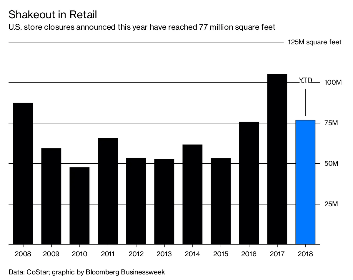 Retail Store Closures in U.S. Set for Record - Bloomberg
