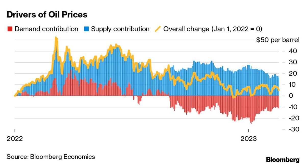 Oil-Price Drivers Send Positive Signals for Global Growth: Chart ...