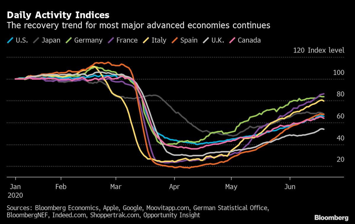 Pre-Crisis Activity Levels Still Elude Major Economies: Chart - Bloomberg
