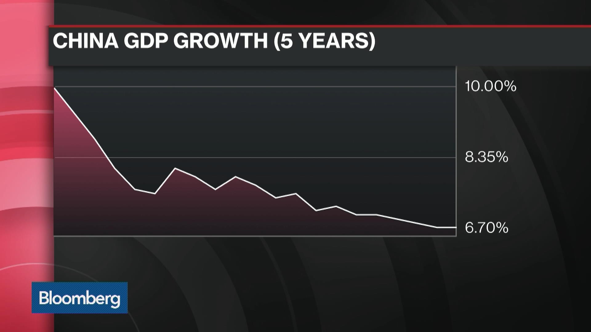 Watch The Slow Process of Rebalancing China's Economy - Bloomberg