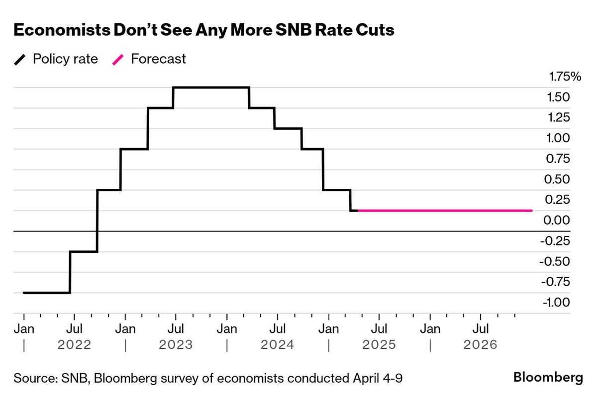 SNB Seen Resisting Urge to Go Negative in Fight Over Franc Gains ...