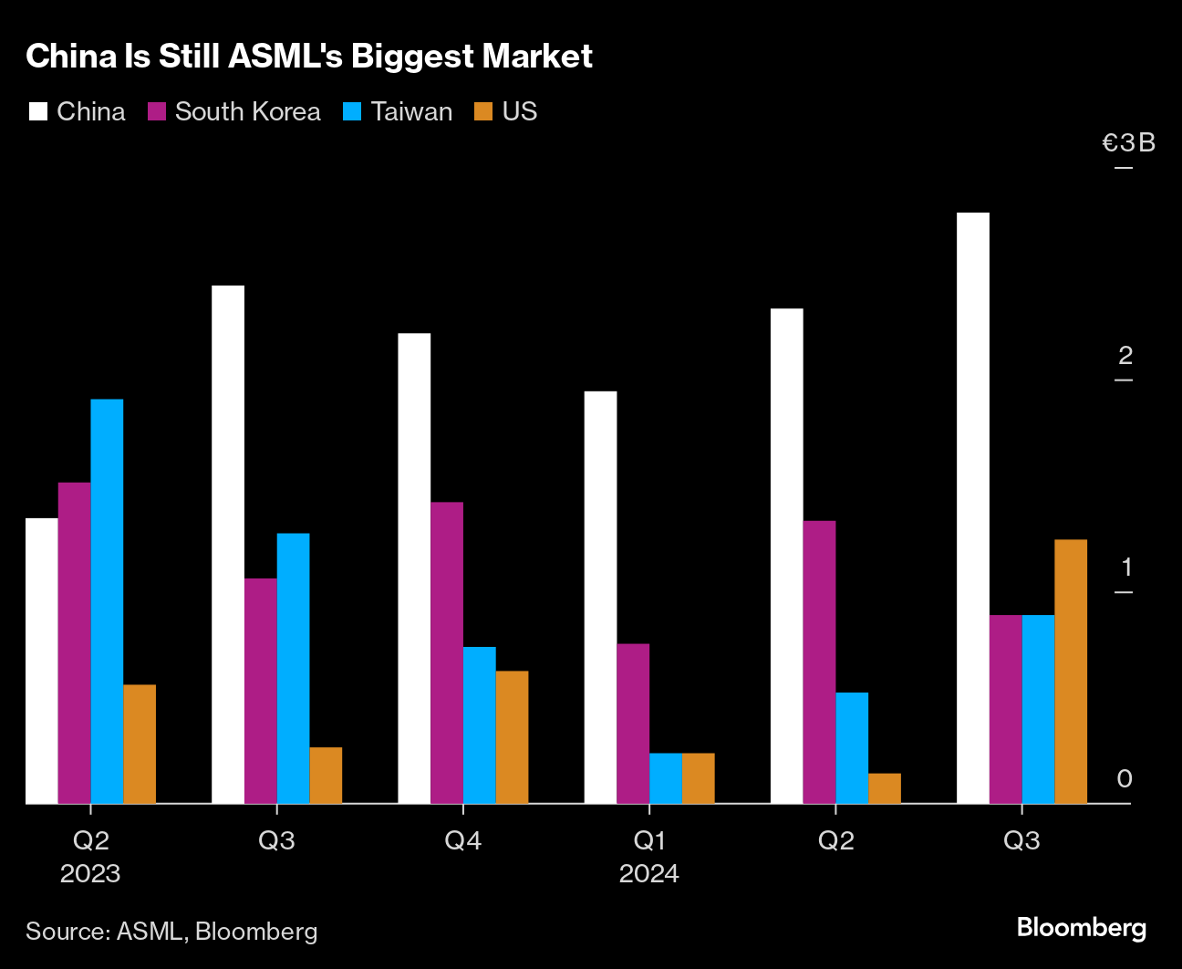 ASML、7－9月受注は予想のわずか半分－来年の見通し引下げ - Bloomberg