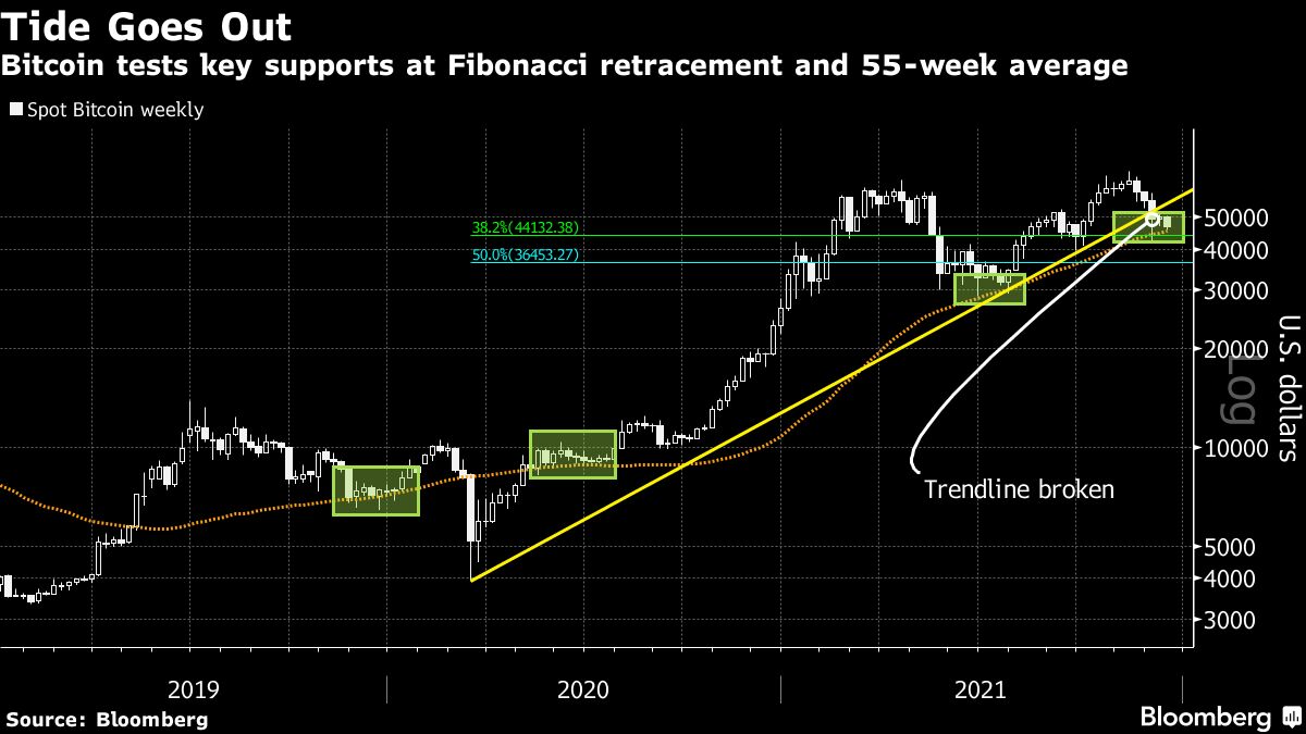 Bitcoin (BTC USD) Cryptocurrency Price Jabs at Key Support Level ...
