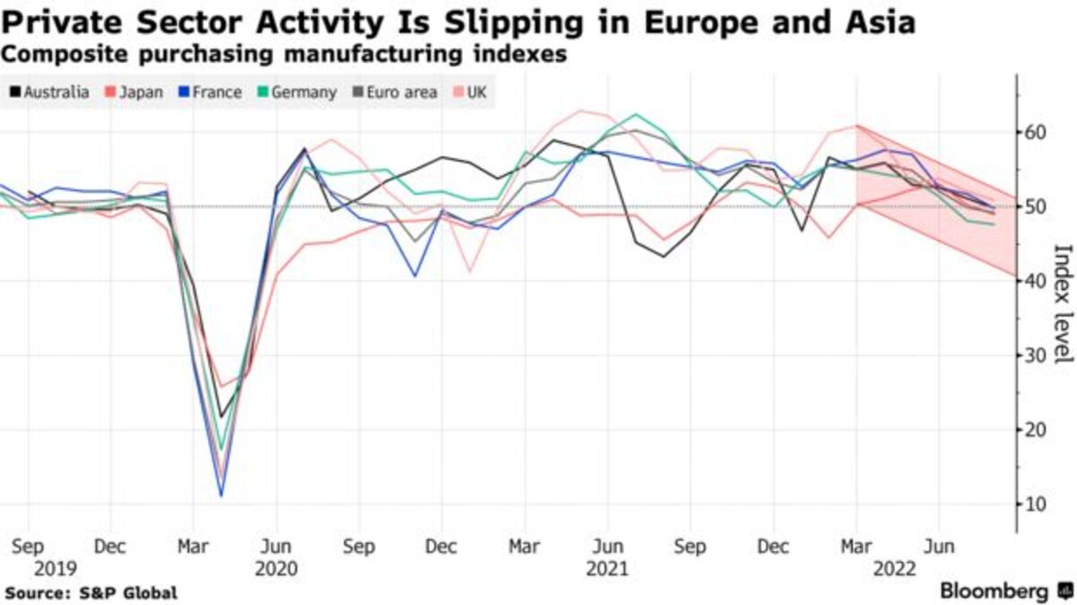Shrinking Economic Activity From Europe to Asia Feeds Global Recession ...