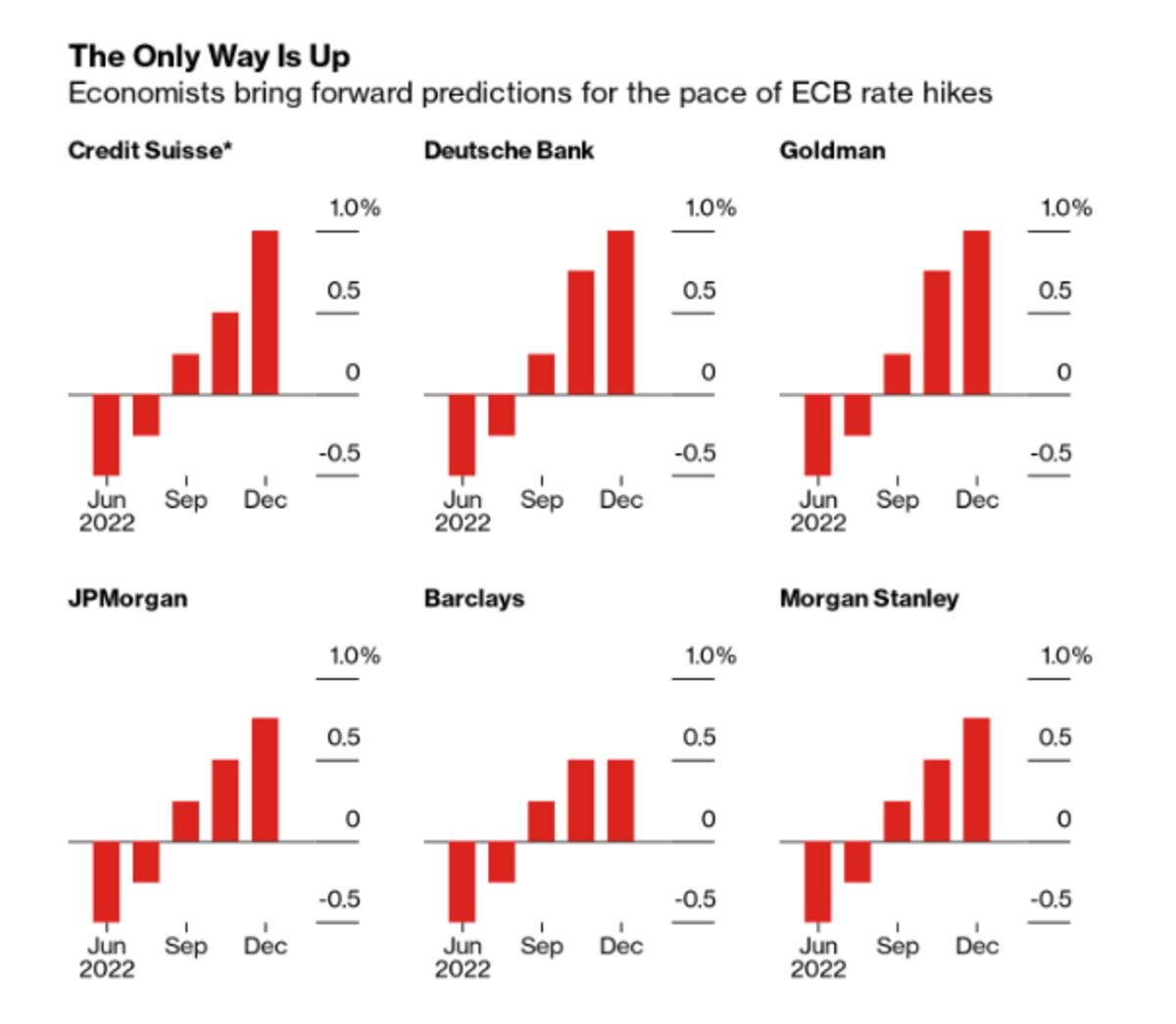 Banks Change Forecasts on ECB Interest Rate Hikes, Differ Over Path ...