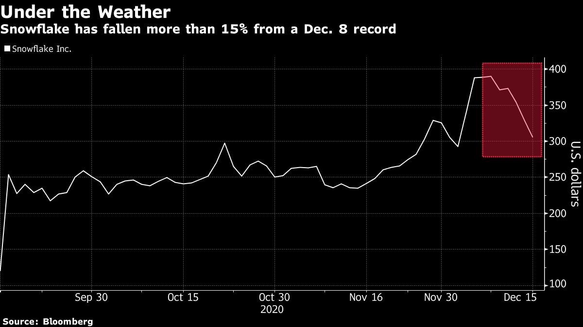 Snowflake (SNOW) Stock Market Value Losses Top $20 Billion as Lockup ...