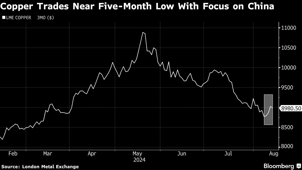 Copper’s Recovery Stalls as Traders Focus on Chinese Outlook - Bloomberg