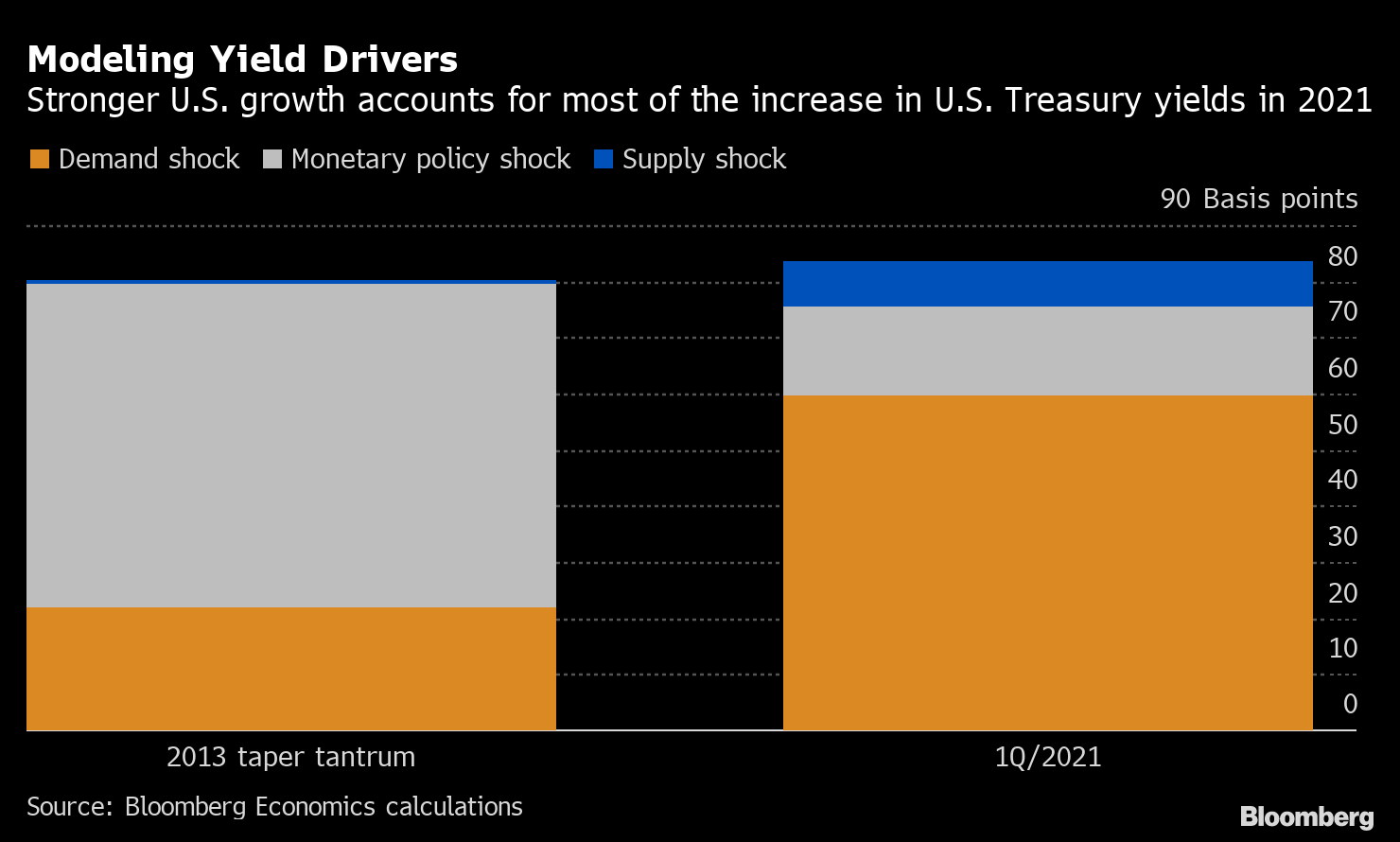 Stronger Growth Accounts for Most of Jump in U.S. Yields: Chart - Bloomberg