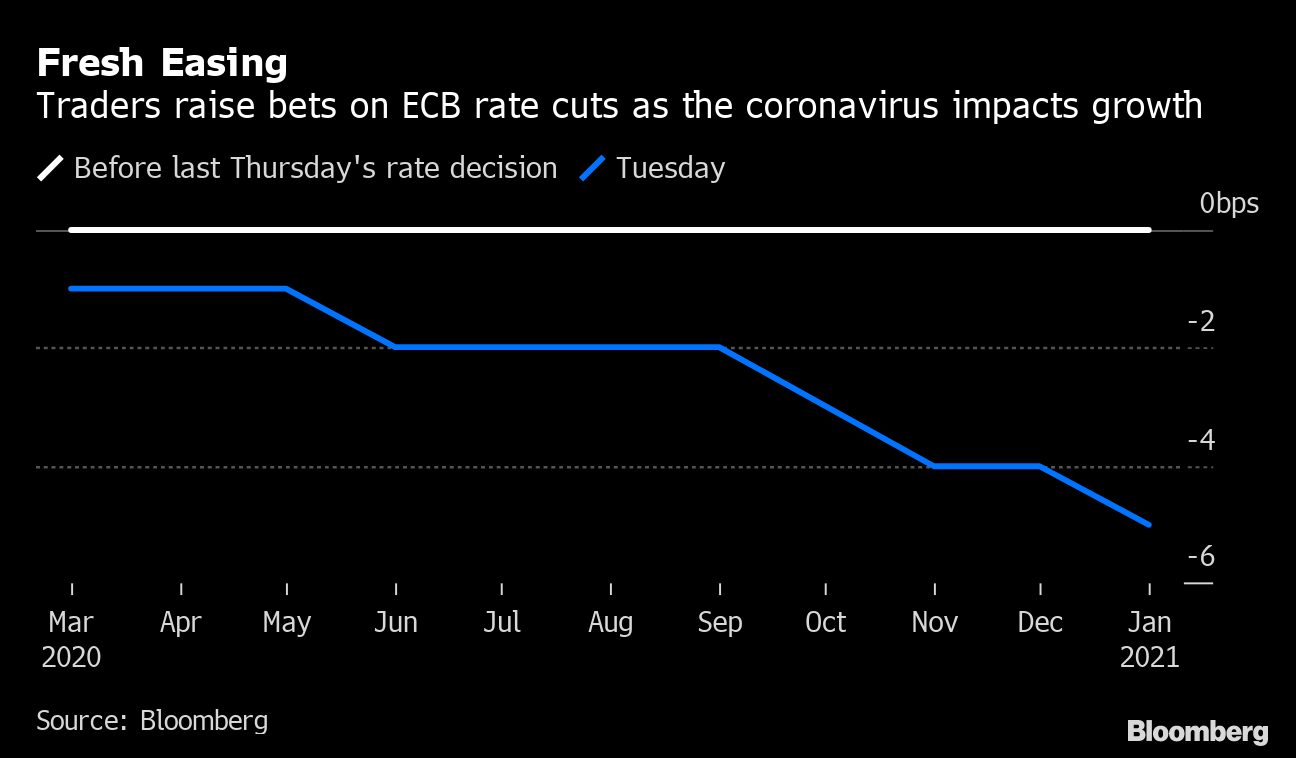 Blockbuster Bet on ECB Rate Cut Tracks Coronavirus Growth Fears - Bloomberg