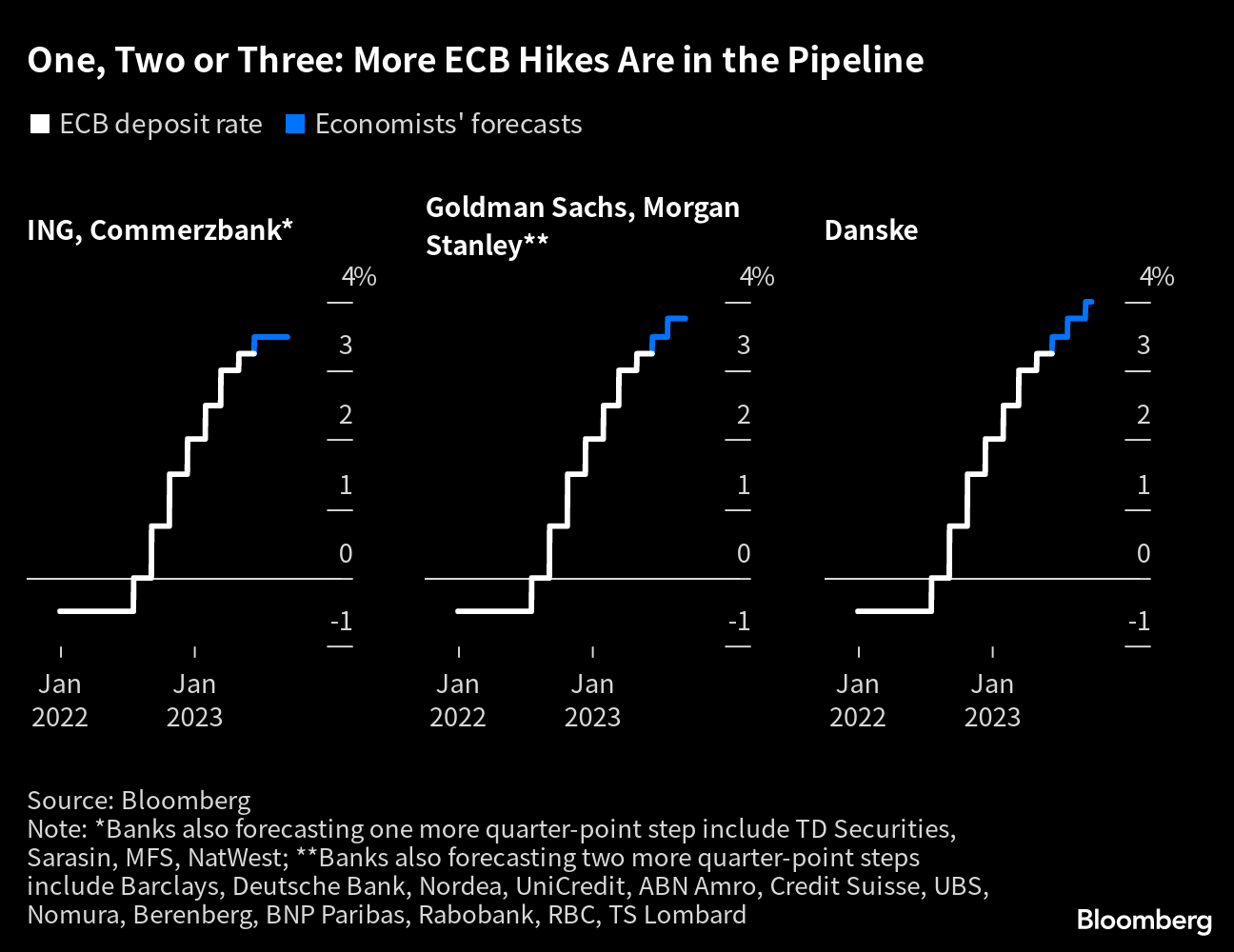 ECBは7月までに2回の0.25ポイント利上げ、大半の金融機関が予測 - Bloomberg
