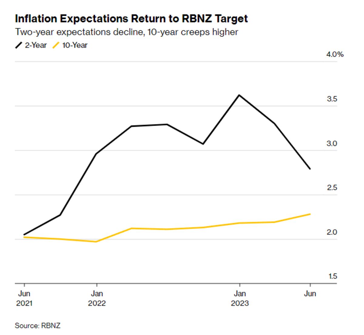 Kiwi Drops as Inflation Expectations Fall Into RBNZ Target Band - Bloomberg