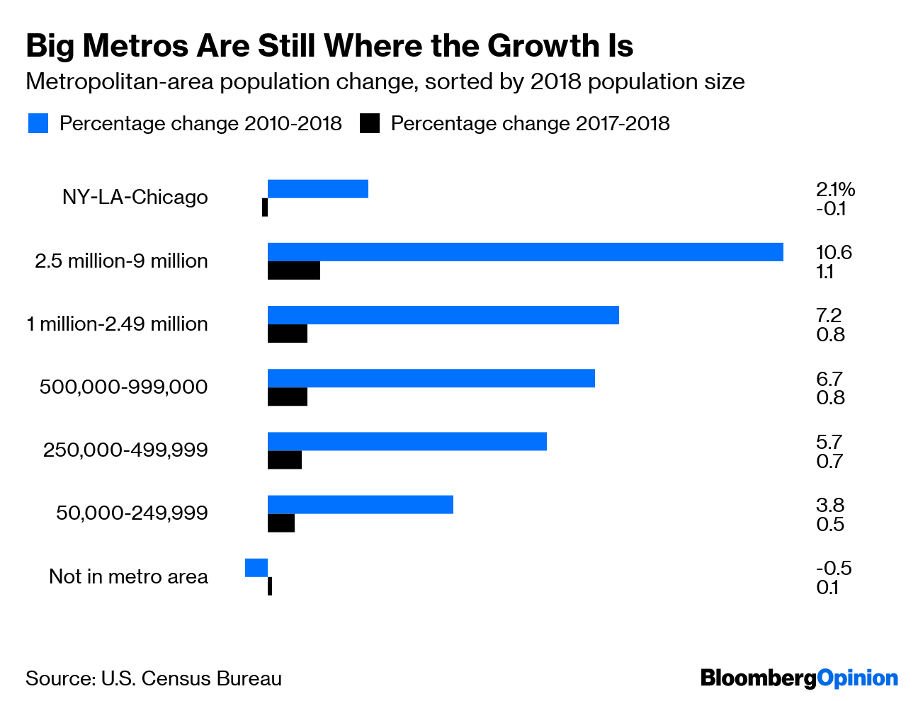 Midsize Metro Areas Make a Comeback, Sort Of - Bloomberg
