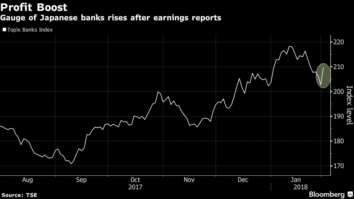 Japanese Shares Gain Most in Four Weeks on Bank Earnings Boost - Bloomberg