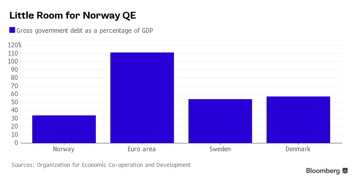 Norway's Wealth Problem: How Do You QE Without Government Debt? - Bloomberg