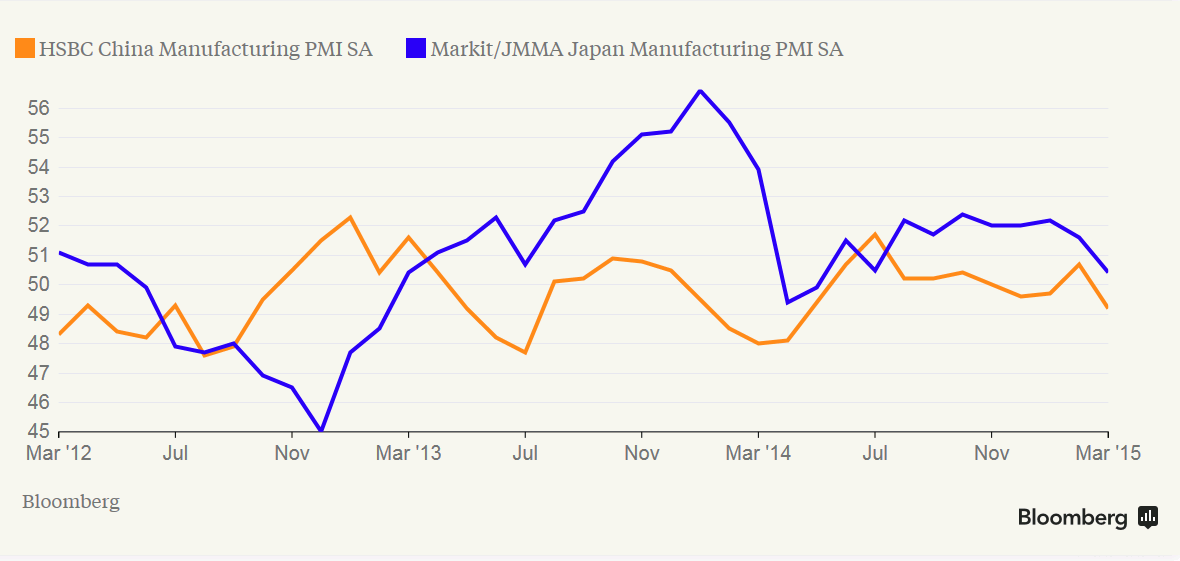 Global Manufacturing PMI Data: The U.S. Is Still the Best - Bloomberg