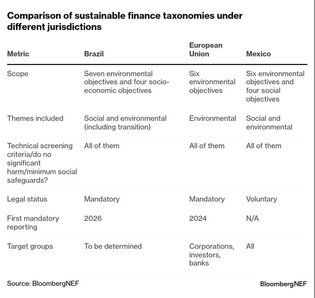 ESG Policy Brief: Brazil Sustainable Finance Taxonomy (2) | BloombergNEF
