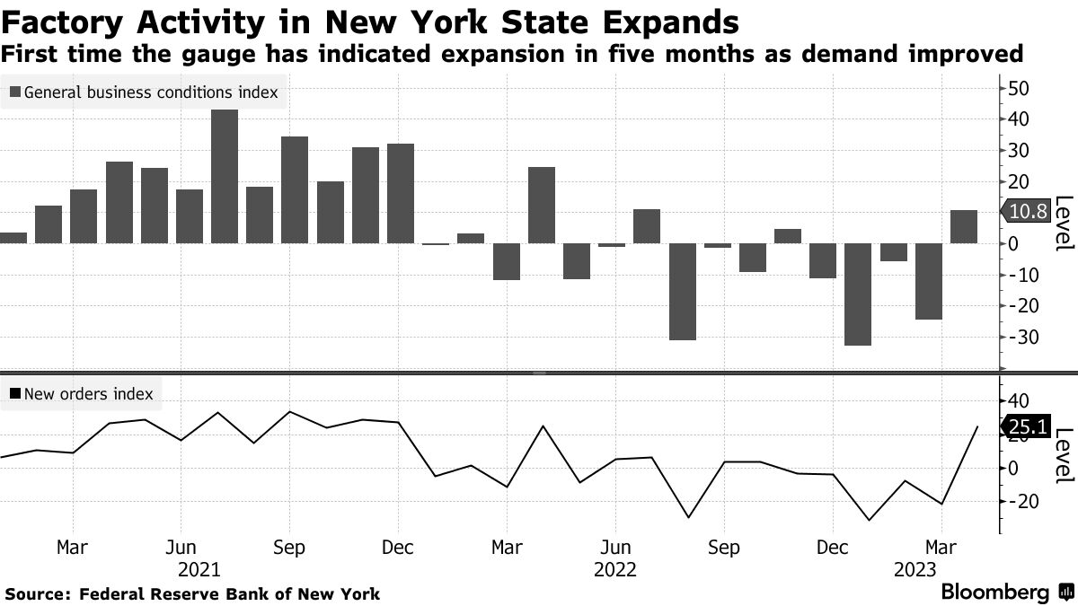NY連銀製造業指数、予想外に5カ月ぶり活動拡大－受注が急回復 - Bloomberg