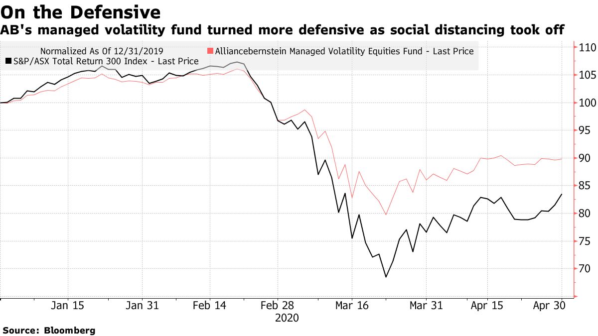 Alliance Bernstein Fund Cushioning Downside Is Staying Cautious - Bloomberg