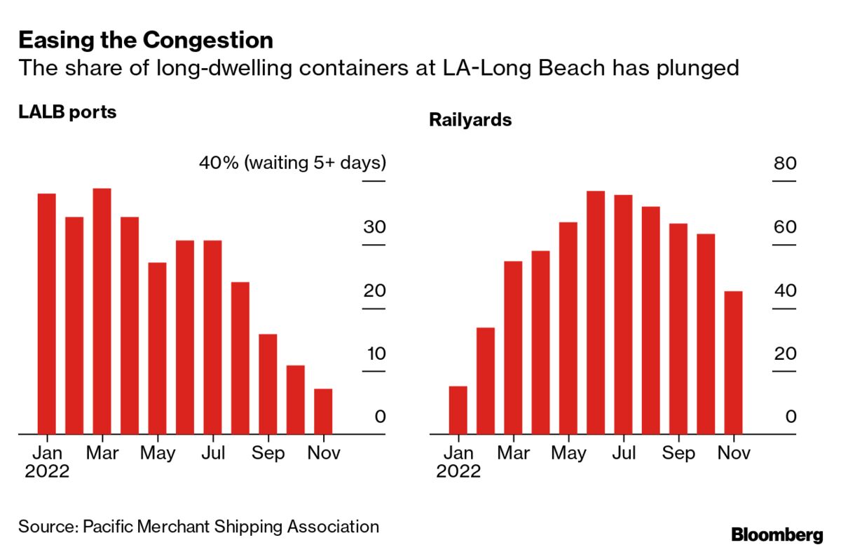 Shipping Traffic: Busiest US Port Went From Congested to ‘Dormant ...