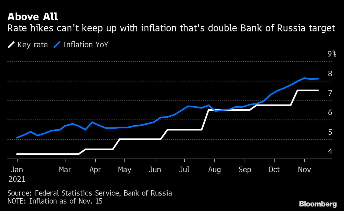 Russian Inflation Adds to Case for Big Rate Hike as Ruble Drops - Bloomberg