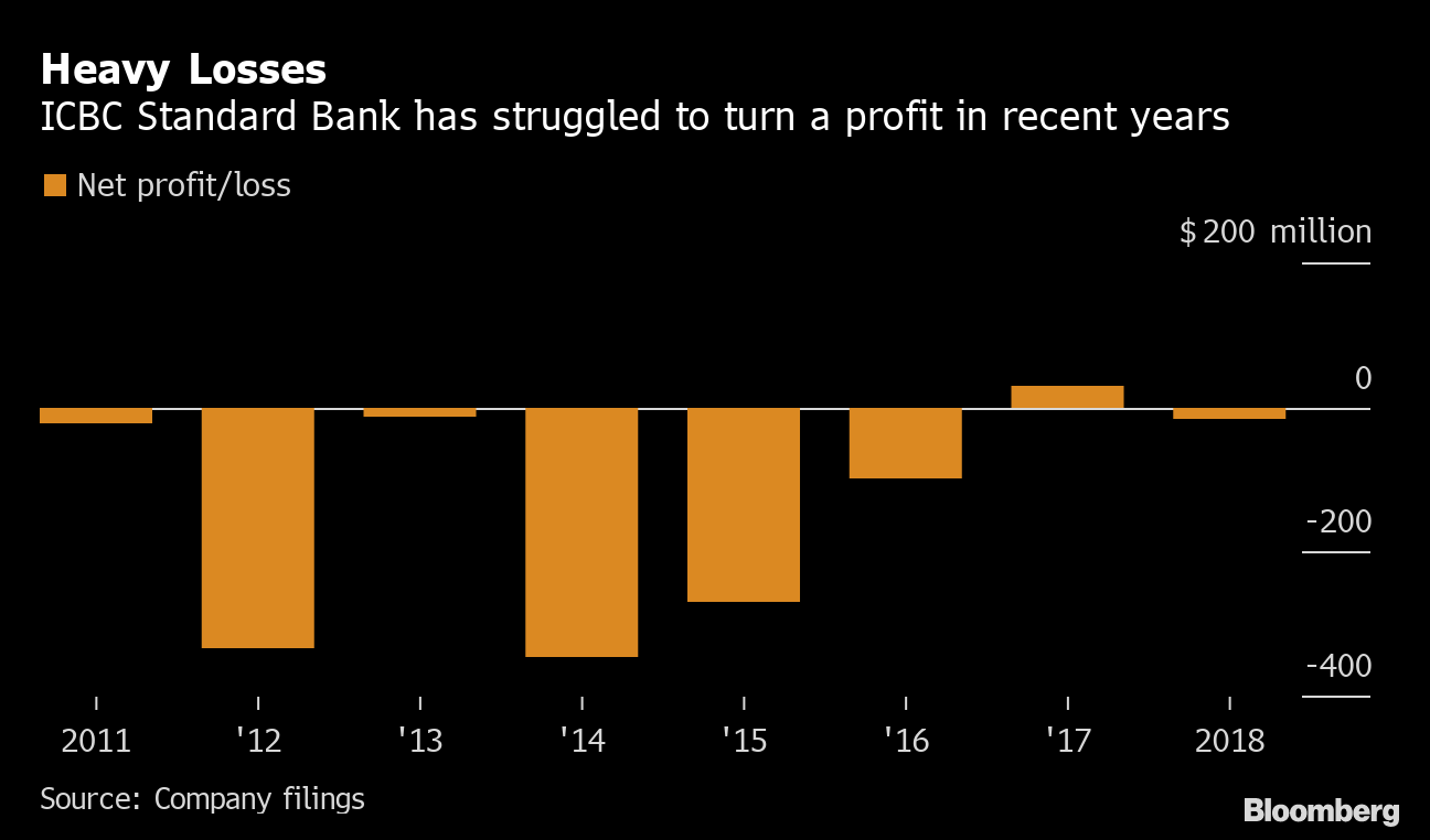 ICBC Standard Bank Plans to Shut Base Metals, Equities Units - Bloomberg