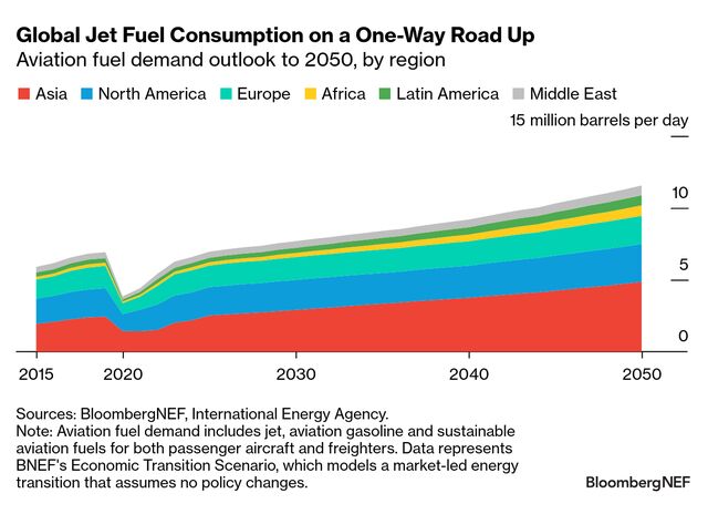 Booming Jet Fuel Demand Is a Silver Lining for Refiners | BloombergNEF