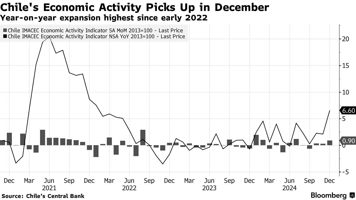 Chile Economy Chile GDP Growth Rate