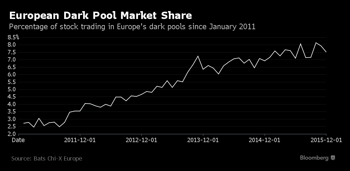 European Dark Pools Expand, Spiting Regulators' Ambitions - Bloomberg