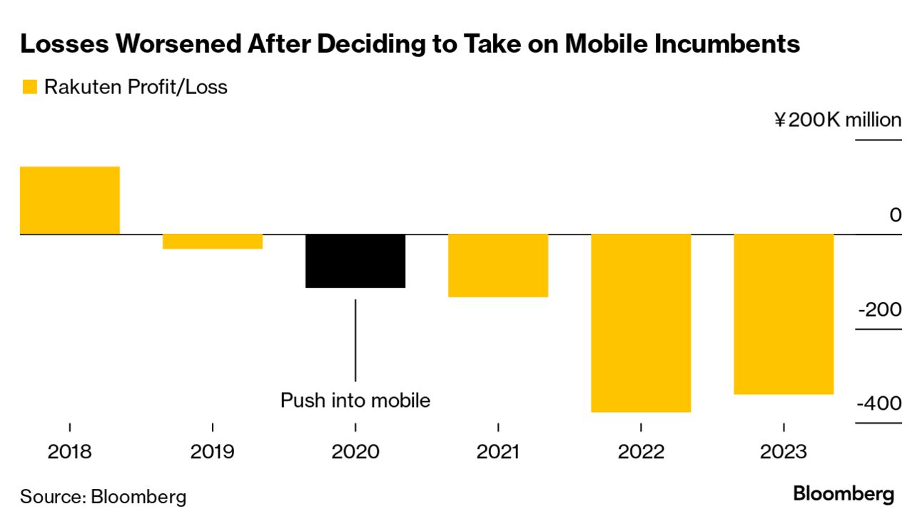 Rakuten's Costly Junk Bonds Signal Challenge for Japanese Rakuten's Costly Junk Bonds Signal Challenge for Japanese