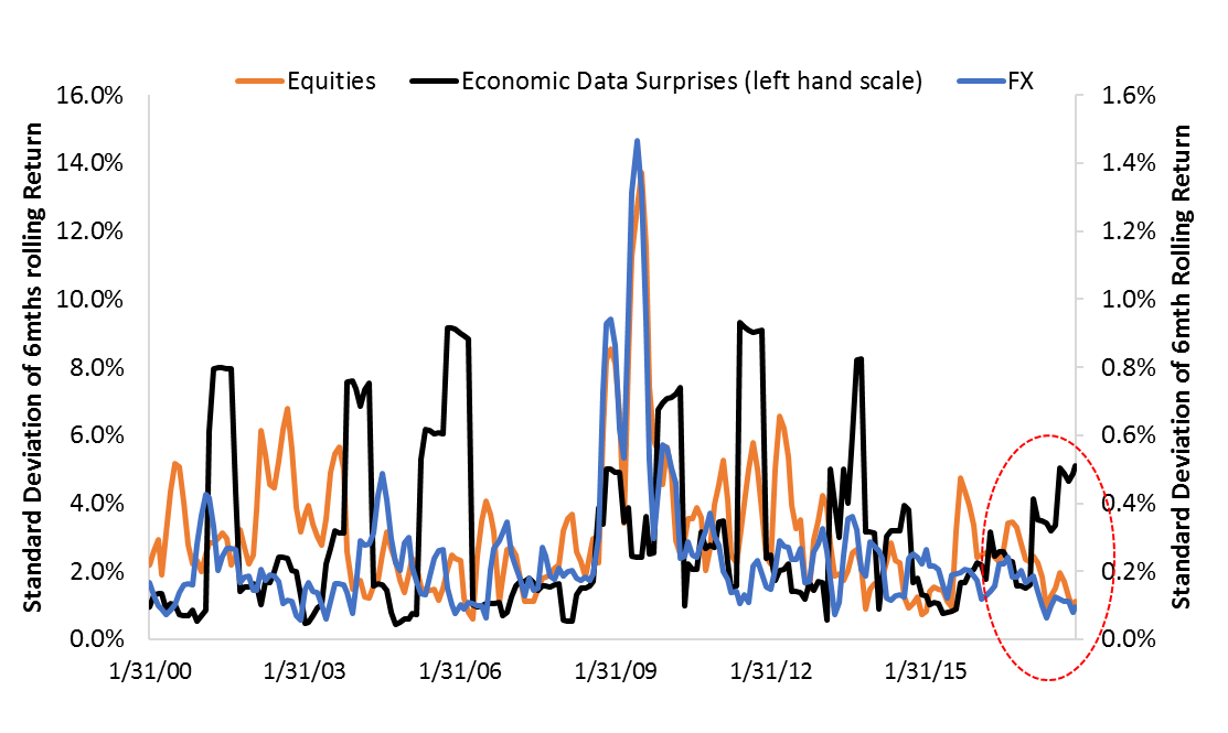 Return of Volatility Foreshadowed In Economic Data - Bloomberg