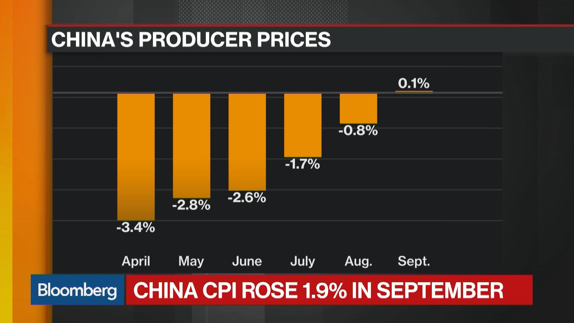 Watch China PPI Rose for First Time Since 2012 - Bloomberg