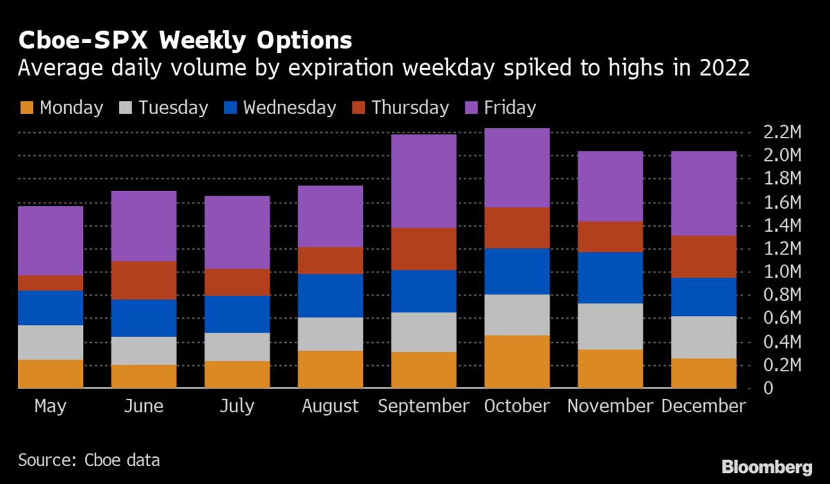 Cboe Short-Dated Options in Demand as Investors Seek Refuge - Bloomberg