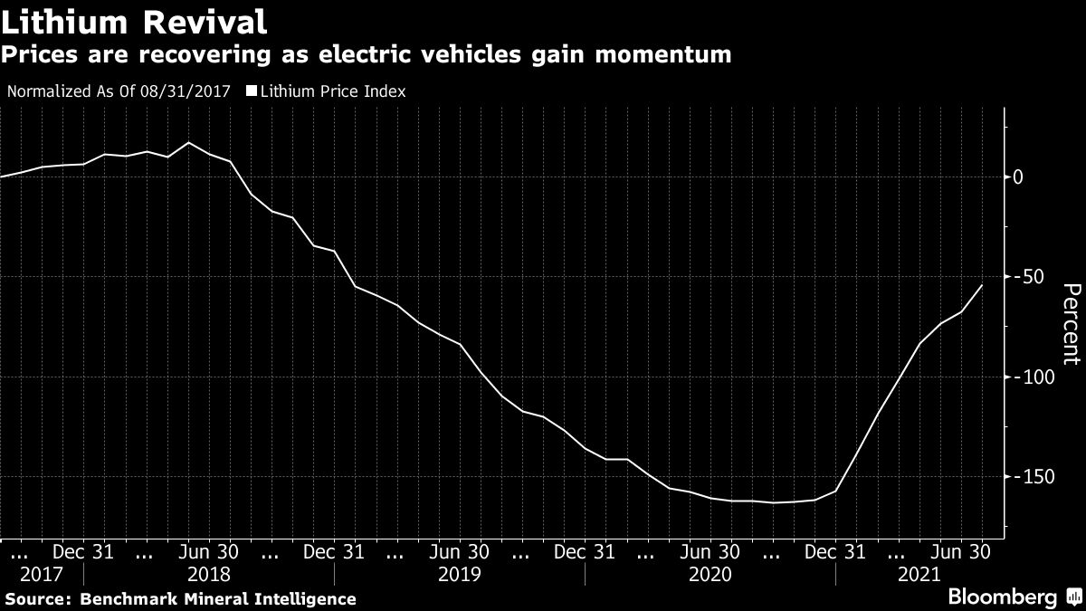 Surging Lithium Demand Outstrips Forecast of Major Producer SQM - Bloomberg