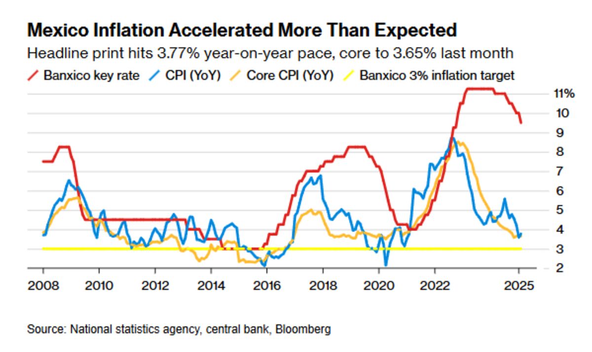 Mexico Inflation Rate Rises Above Forecasts as Banxico Eases - Bloomberg